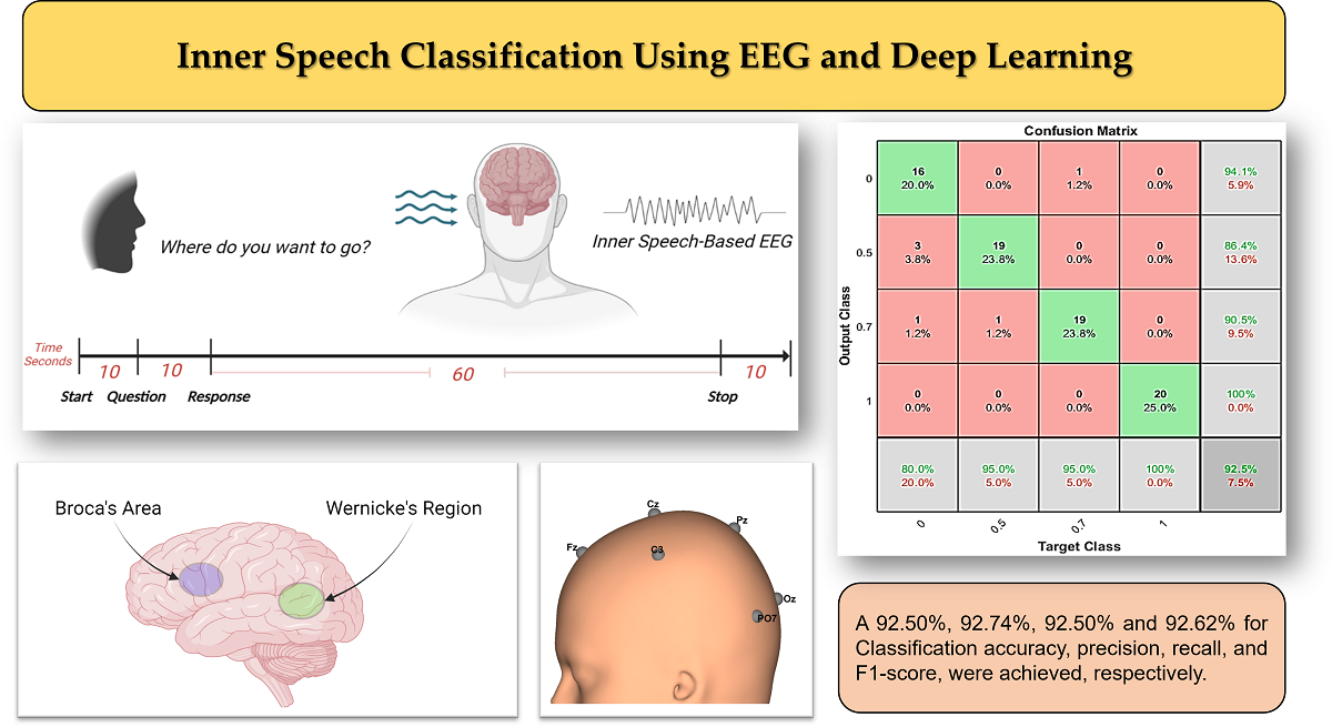 Inner Speech Classification Using EEG and Deep Learning[v1] | Preprints.org